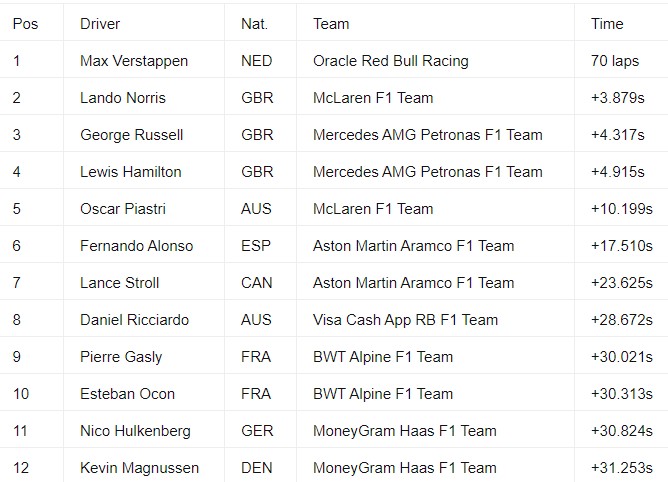 Max Verstappen Finis Terdepan di F1GP Kanada